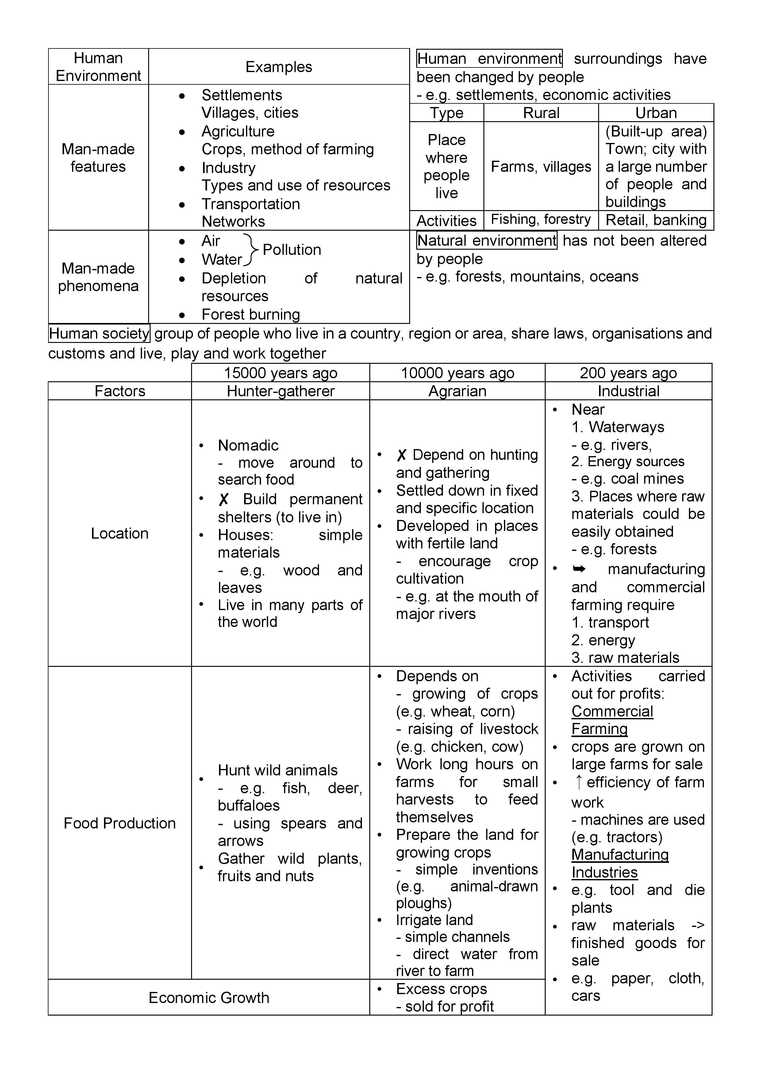 SmartGuppy | WA1 Sec 2 Geography Revision Notes